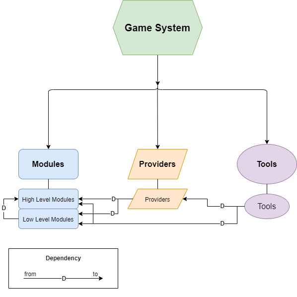 Game System Architecture